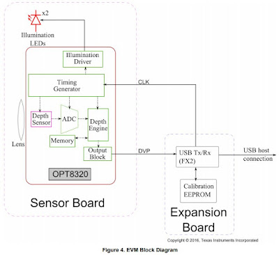 Image Sensors World: TI Unveils Single-Chip ToF System