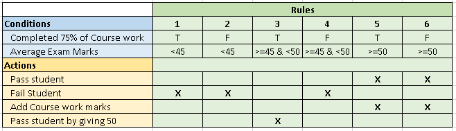 Decision Table Decision Table
