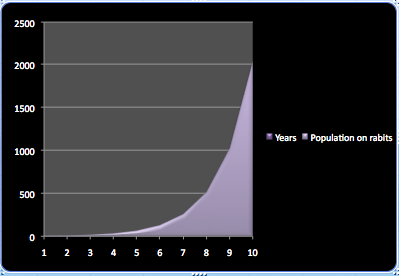 Tati's Science Blog: Class Rabbit Population Chart