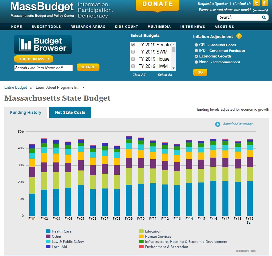 Franklin Matters: MassBudget: Analyzing the Governor's FY 2020 budget ...