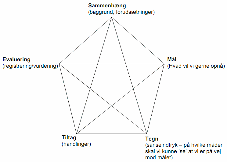 PAEDAGACTION9000!: Didaktik og SMTTE-modellen