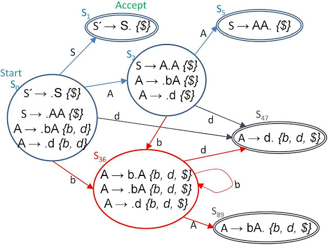 Computer Science Learners: LALR Parser - Look-Ahead LR Parser