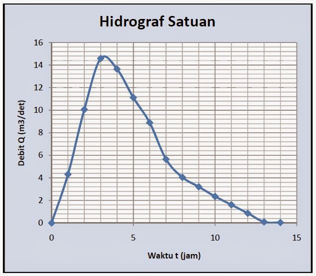 Besta's Blog: Hidrologi (Menghitung Hidrograf Satuan Sintetik dengan ...