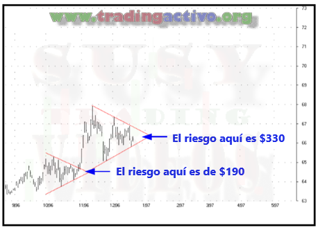 Estrategia de gestión de riesgos del Patrón Gráfico el Triángulo