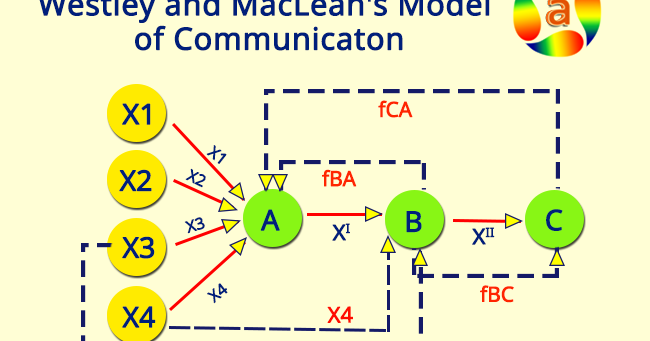 Westley and MacLean’s Model of Communication: A Model that advocates ...