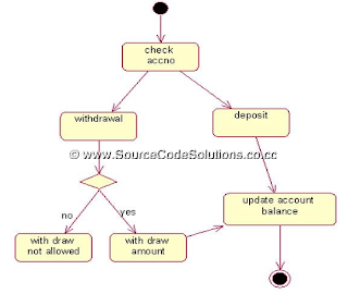 UML Diagrams for Internet Banking System | CS1403-CASE Tools Lab ...