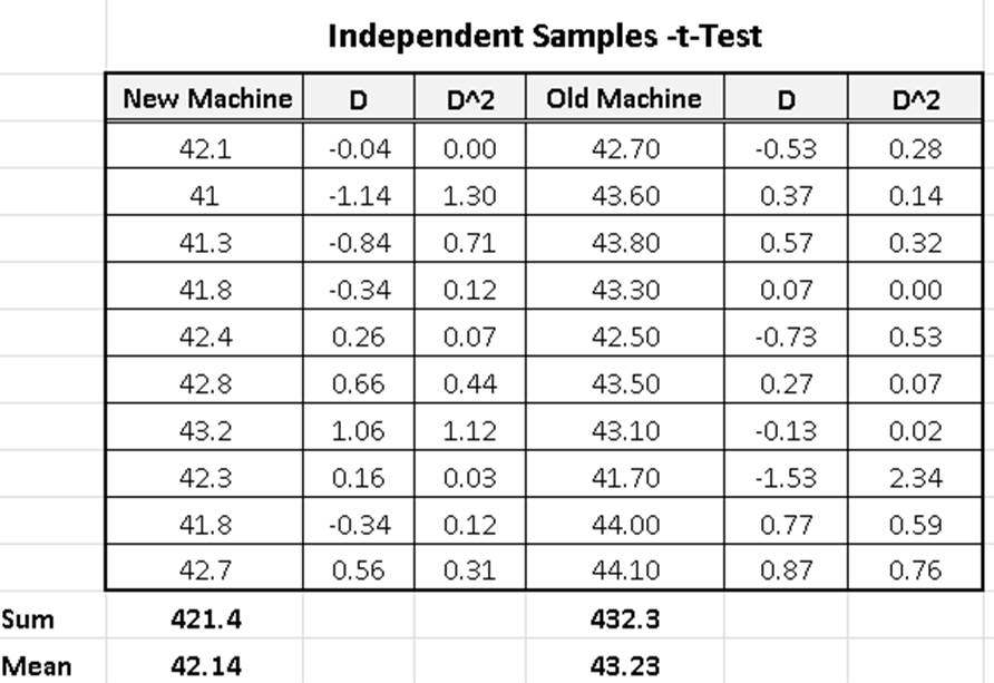 Hypothesis Testing Problem Question 3 In A Packing Plant A Machine hypothesis-testing-problem-question-3-in-a-packing-plant-a-machine