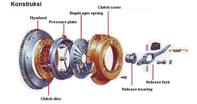 Fungsi Kopling ( Clutch ) Dan Cara Kerjanya - lks otomotif