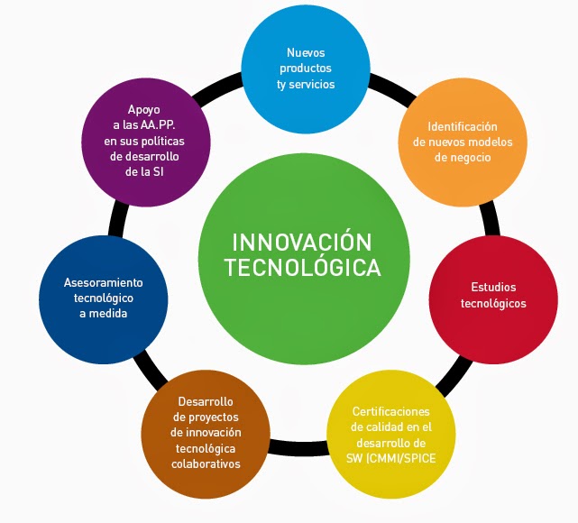 Innovando: ¿Qué es innovación?