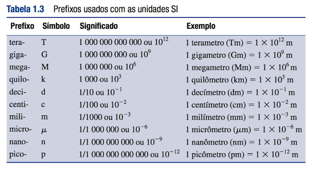 Prefixos usados com as unidades SI