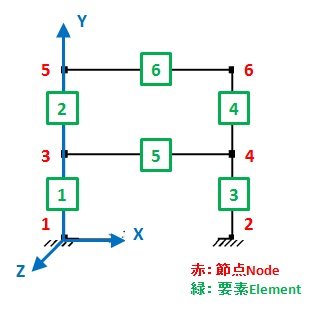 OpenSees 日本語: OpenSees Basic Examples ( D1: 2階建て単スパンフレームでの固有値解析) 例題