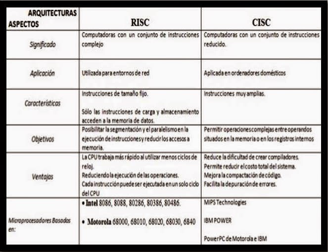 Sistemas Operativos: RISC - CISC