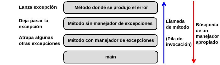 Fundamentos de la Programación Orientada a Objetos: Excepciones.
