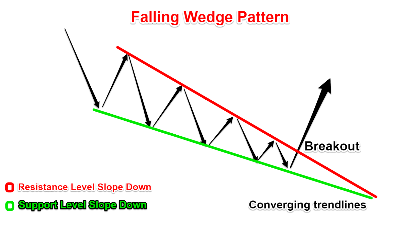 Fibonacci Trader: Wedge Trading Strategy