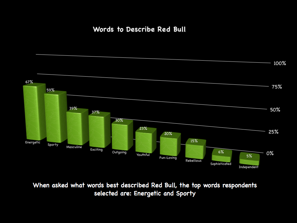 Red Bull Gives You Wiiings!: Red Bull Survey Findings