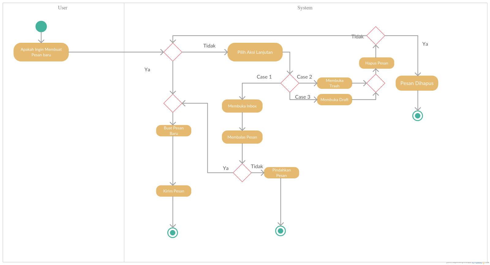 yaukings: Droid SMS Manager Diagram