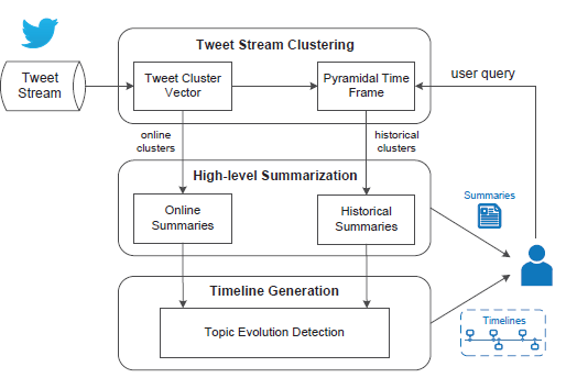 B E B Tech Ieee Projects On Summarization And Timeline Generation