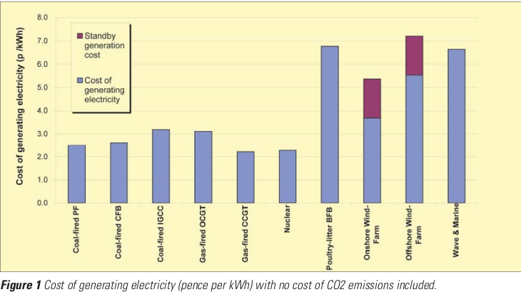 BilloTheWisp: The Cost Of Generating Electricity