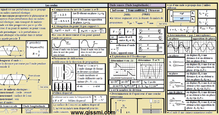 Résumé des ondes mécaniques / lumineuses pour 2eme bac internatinal