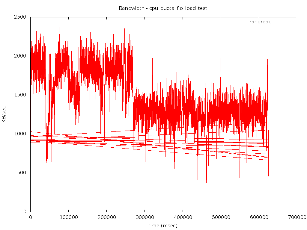 Tobi's Notes: Practical: FIO test with resource control. limiting linux ...