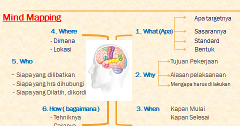 How to Use 5W,1H in MIND MAPPING