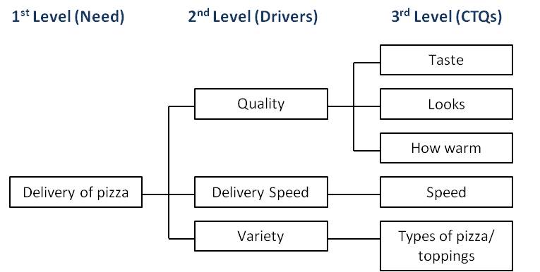 manufactura moderna: CTQ arbol de desiciones