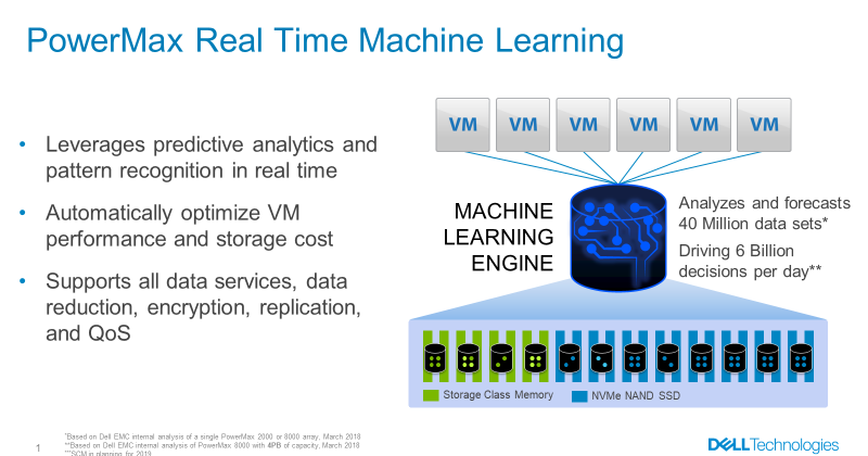 Industry First — Dell EMC Showcases End-to-End NVMe and Storage Class ...