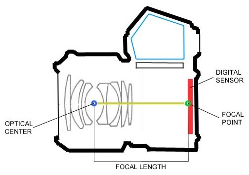 P H O T O G R A P H Y: Apa Itu Arti MM Pada Lensa Kamera DSLR