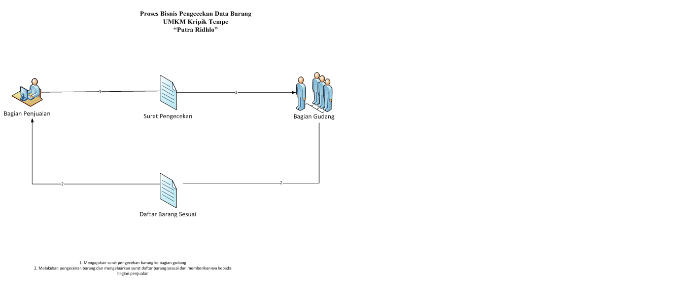 PB, Flowchart, DFD, HIPO UMKM Kripik Tempe "Putra Ridhlo" ~ omahbelajar