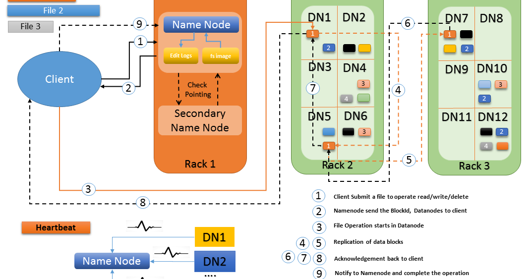 HDFS Architecture