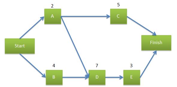PMP Exam Preparation: Network Diagram