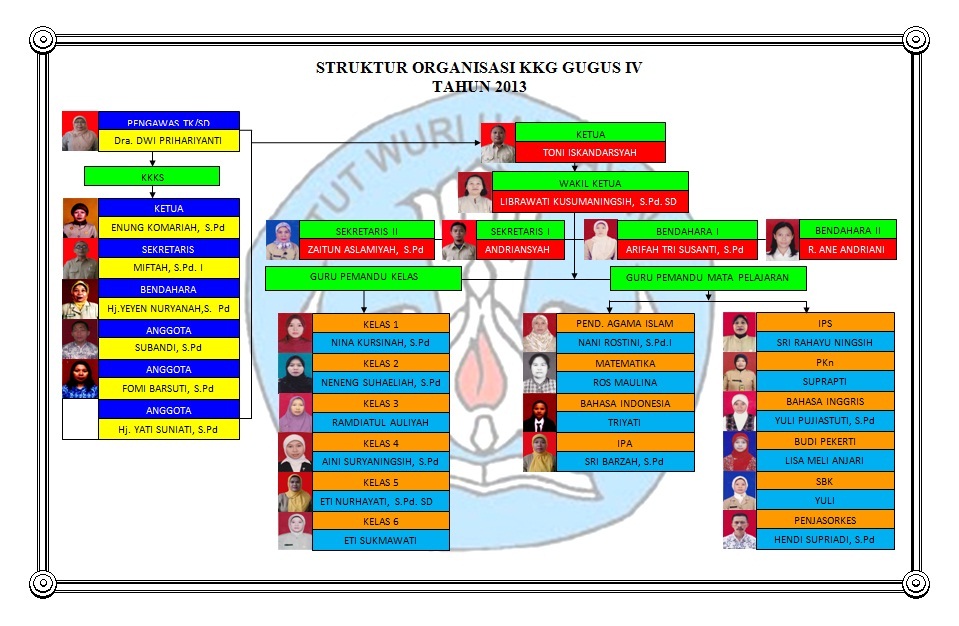 KKG GUGUS 4 KARAWACI: Struktur KKG