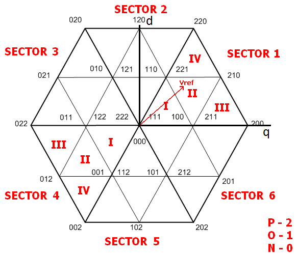 Pq Digital Power Space Vector Modulation In 3 Level Voltage Sourced Neutral Point Clamped