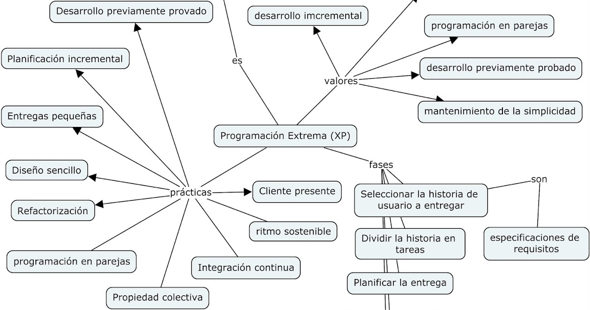 Métodos Ágiles de Programación: Programación Extrema (XP) 4