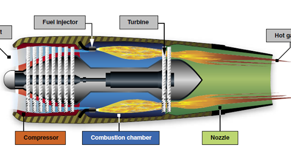 Types of Gas Turbine Engines (Jet Engines)