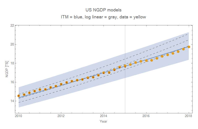 Information Transfer Economics: Another successful forecast (NGDP)