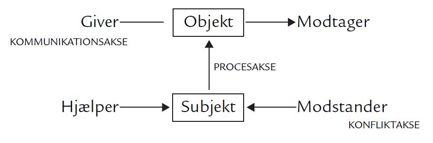 Medie, Kreativitet og digital kultur: Aktantmodellen