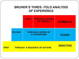 Educational Technology 1: Lesson 5: THE CONE OF EXPERIENCE