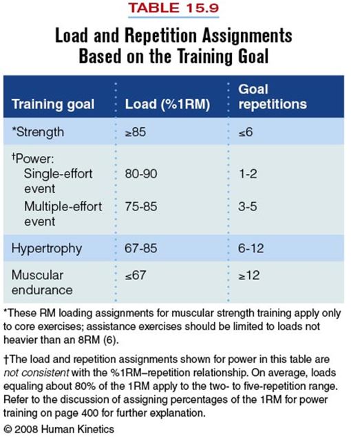 웨이트 운동) 무게를 언제, 얼마나 증량할지 고민이라면? : 네이버 블로그