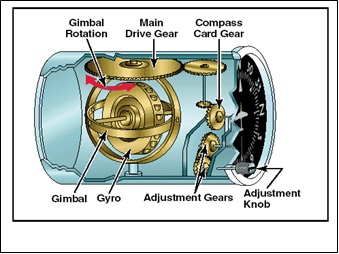 Pengertian Directional Gyro Indicator ( DGI ) - Airplane Diary