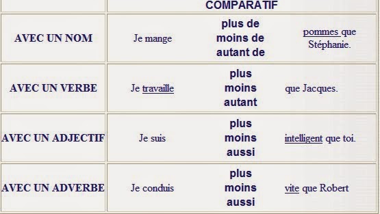Le français pour tous: La Comparaison et les Superlatifs
