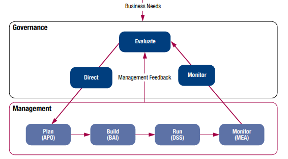 It Governance Security And Audit In Vietnam The Cobit 5 Makes The