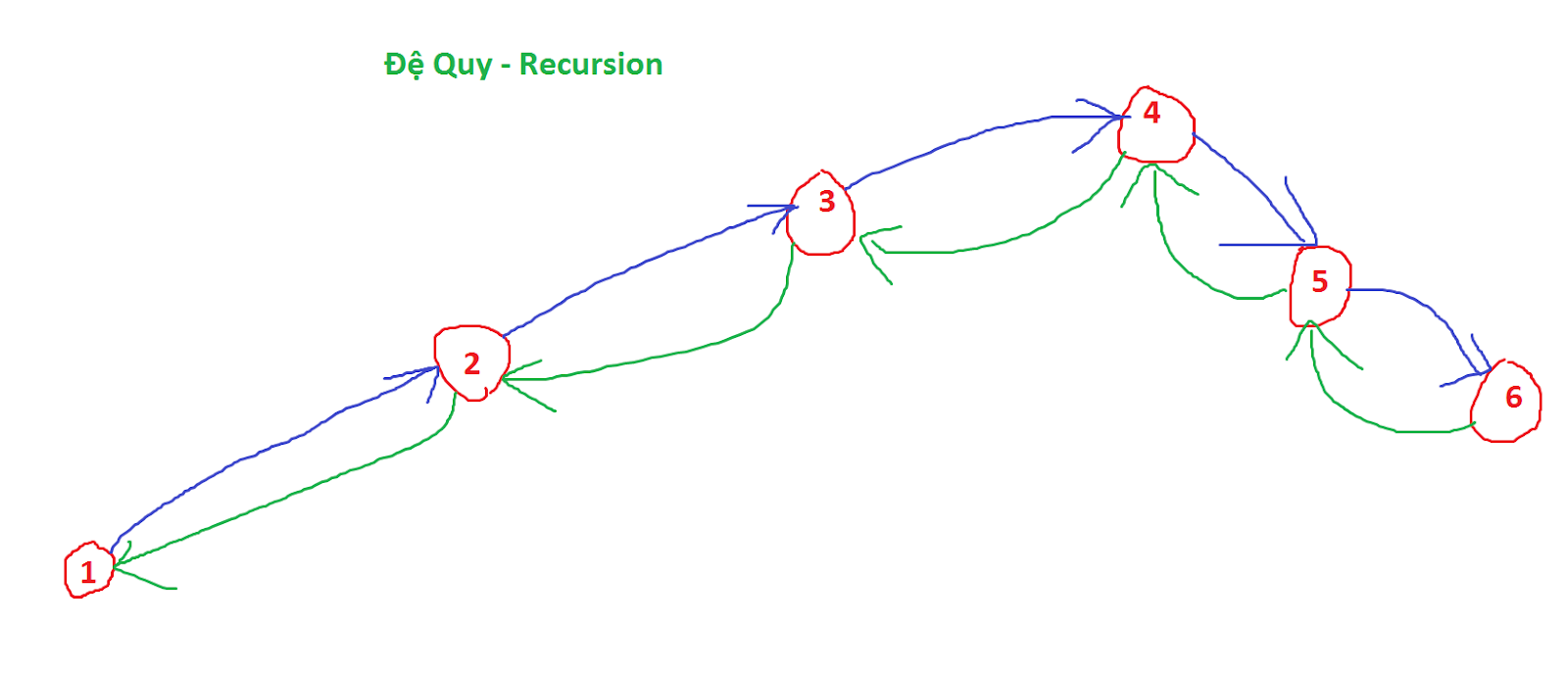 DFS( Depth-First-Search) thuật toán DFS hay còn được gọi là thuật toán ...