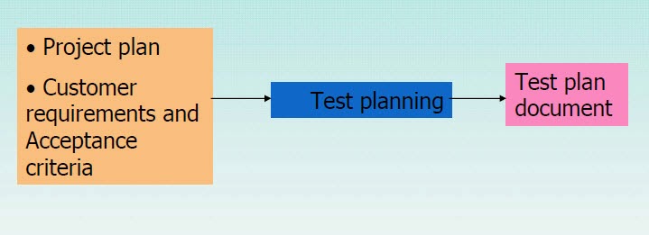 #9 Test planning ~ Learn Testing