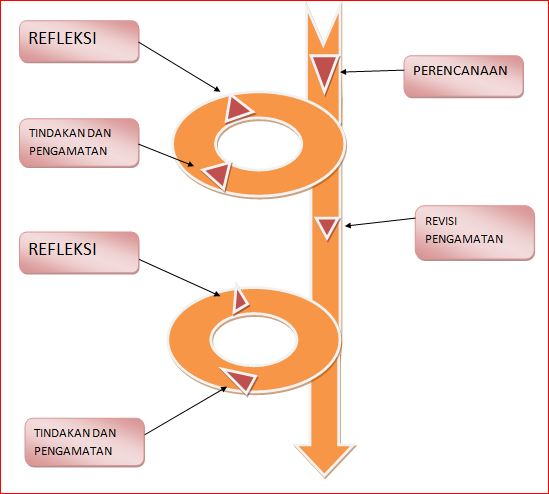 Model dan Desain PTK menurut Kurt Lewin serta menurut Kemmis dan Mc ...