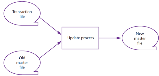 Master And Transaction file and more ~ TechMania