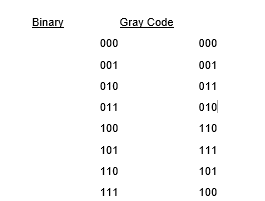 1.3. Códigos (BCD, GRAY, ASCII)