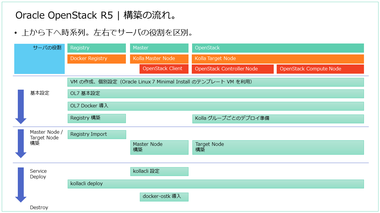 Oracle Linux とその周辺のもの: Oracle OpenStack R5 への道。入口