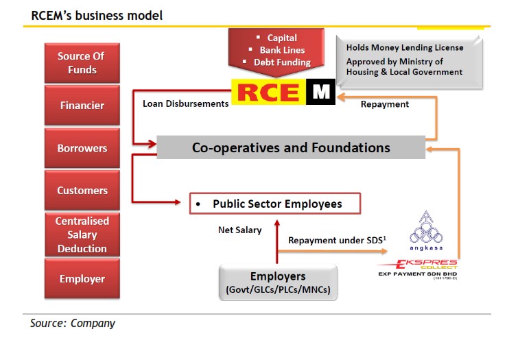 《牛奶冰》【个股分享】 RCECAP 9296 | I3investor