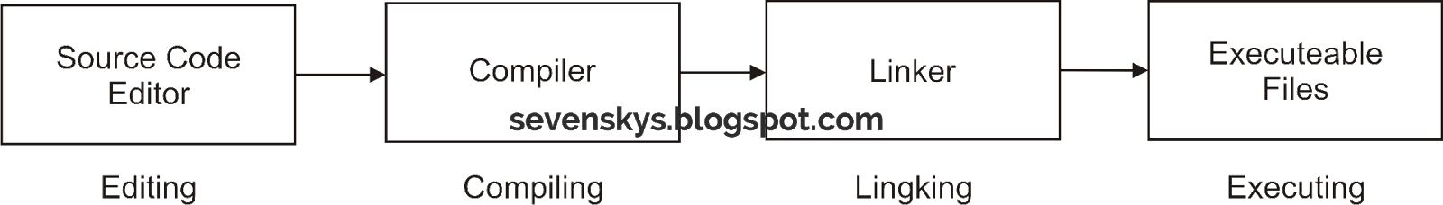 Proses Pembuatan Program dalam Bahasa C